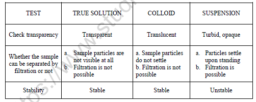 Colloids Suspensions And Solutions